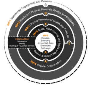 CircEUlar | DEVELOPING CIRCULAR PATHWAYS FOR A EU LOW-CARBON TRANSITION