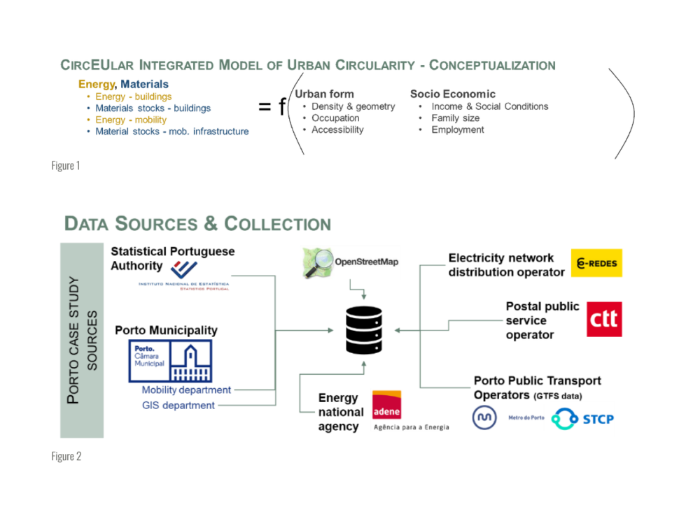 Building the database for the Integrated Model of Urban Circularity | CircEUlar